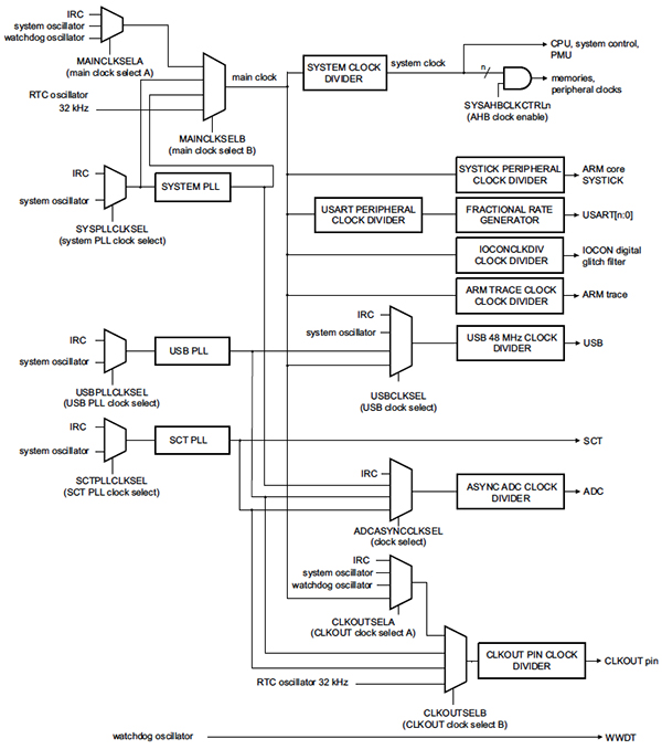 Utilize Advanced Clock Control Capabilities for Increased Processing Efficiency in MCU Designs ...